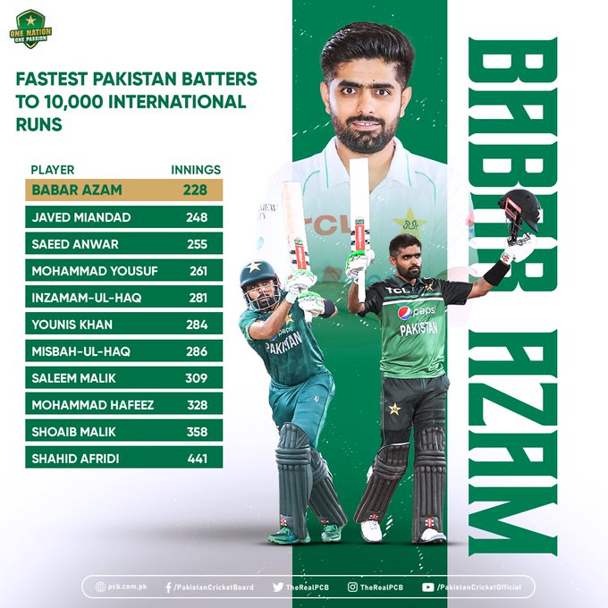 Babar Azam Becomes The Fastest Asian Hitter To Reach 10 000 Runs